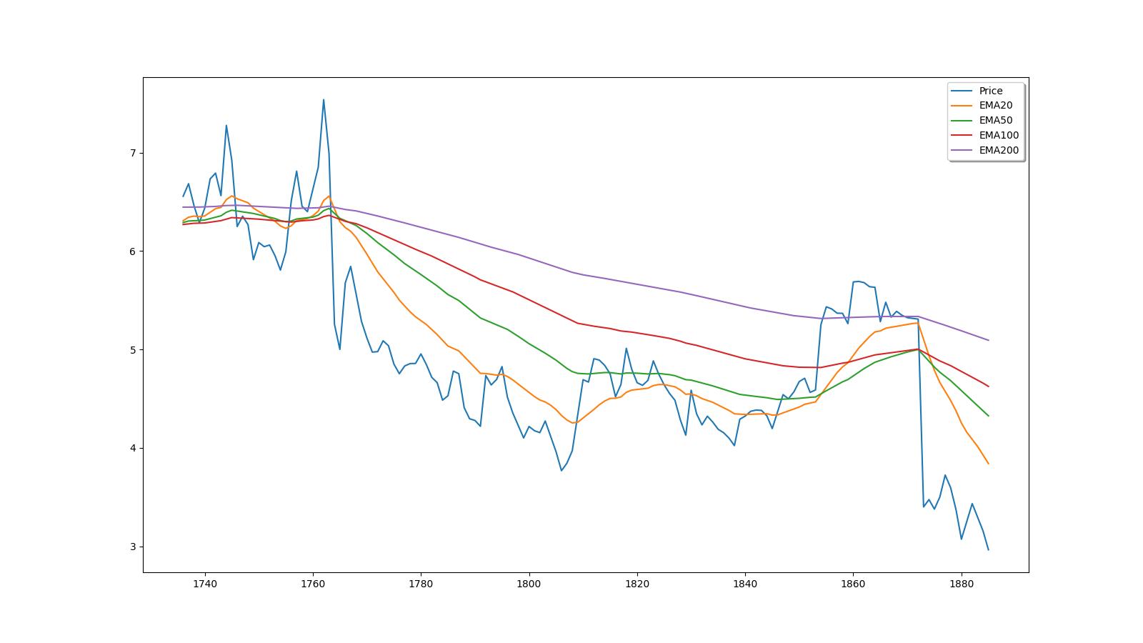 Venus Exponential Moving Averages