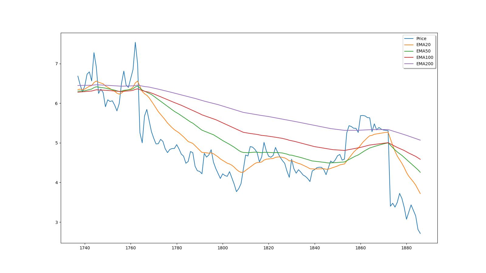Venus Exponential Moving Averages