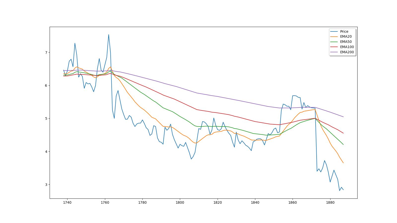 Venus Exponential Moving Averages