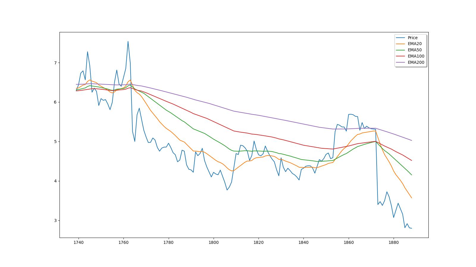 Venus Exponential Moving Averages