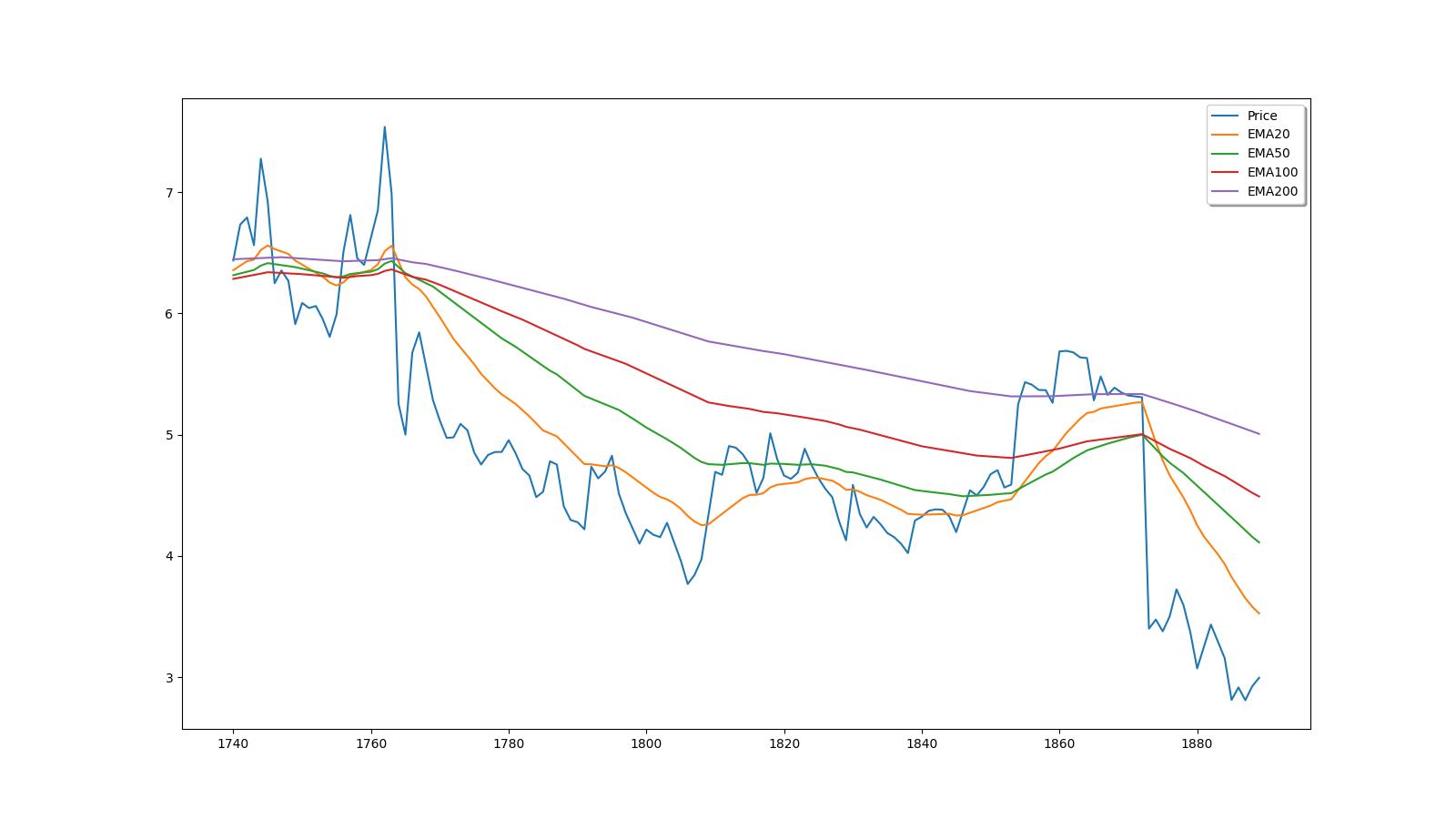 Venus Exponential Moving Averages