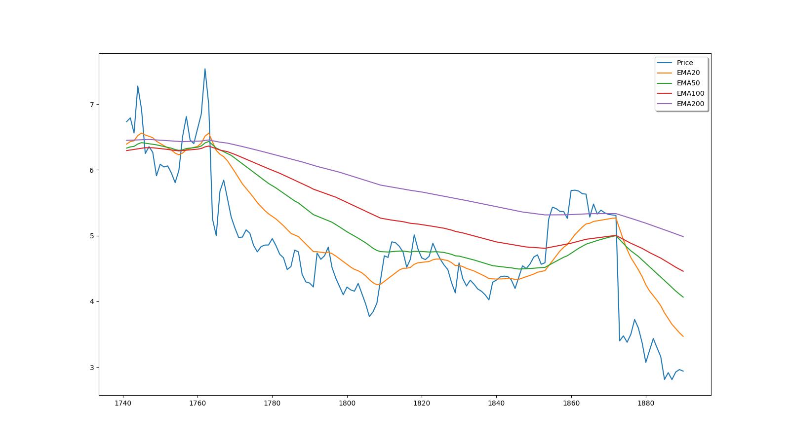 Venus Exponential Moving Averages