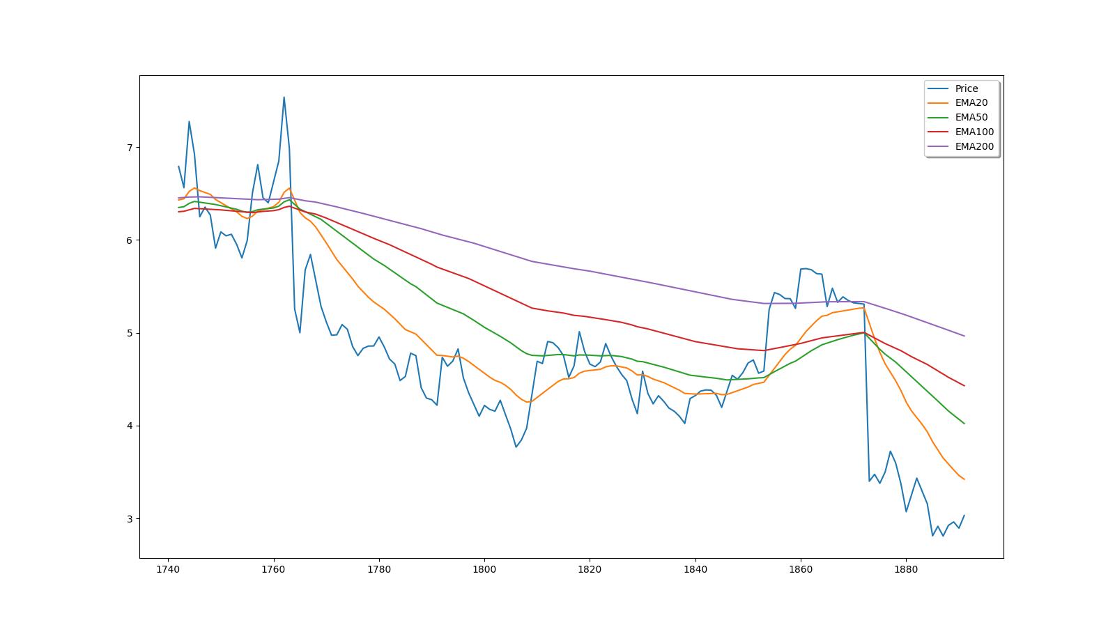 Venus Exponential Moving Averages