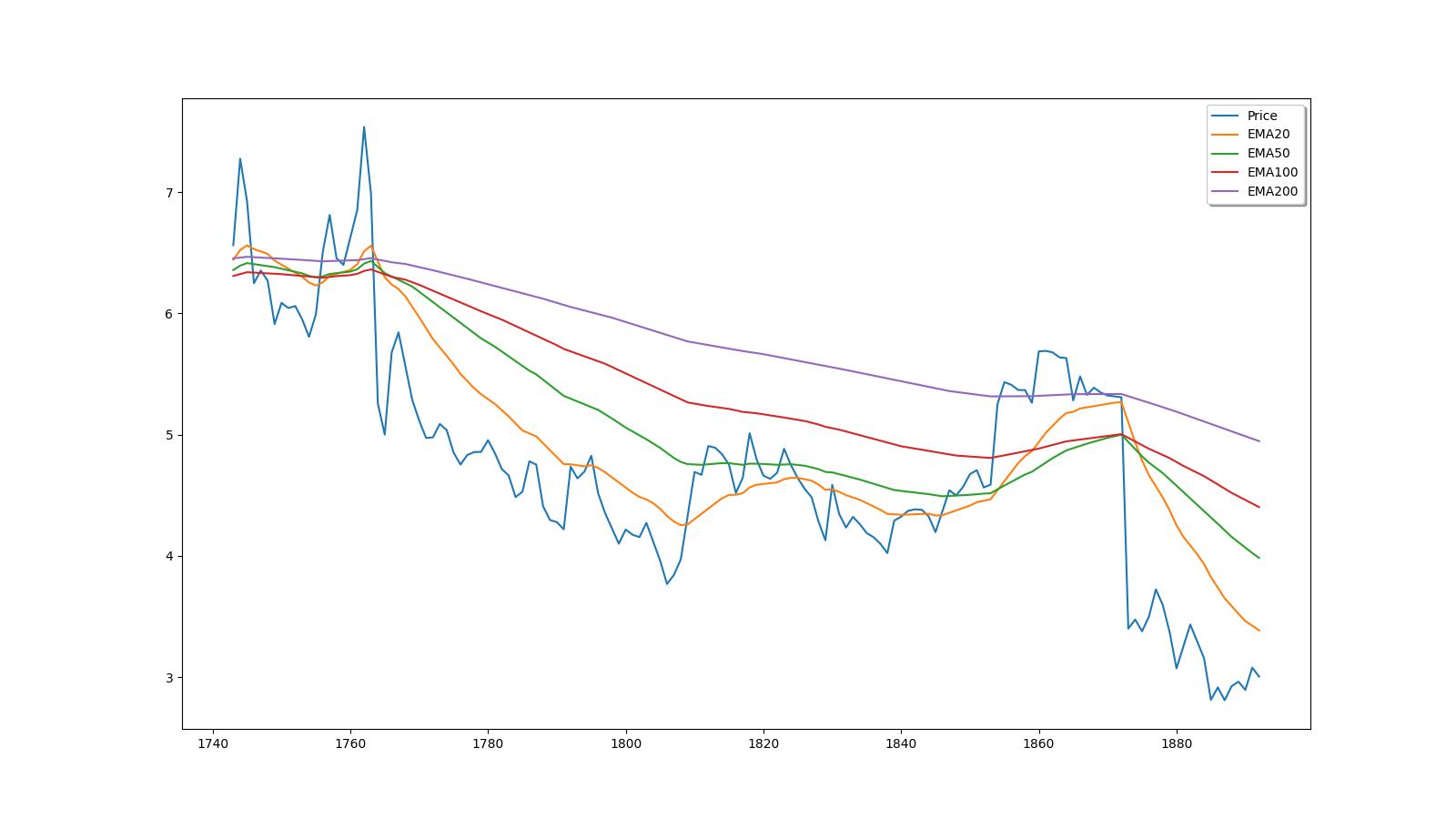 Venus Exponential Moving Averages