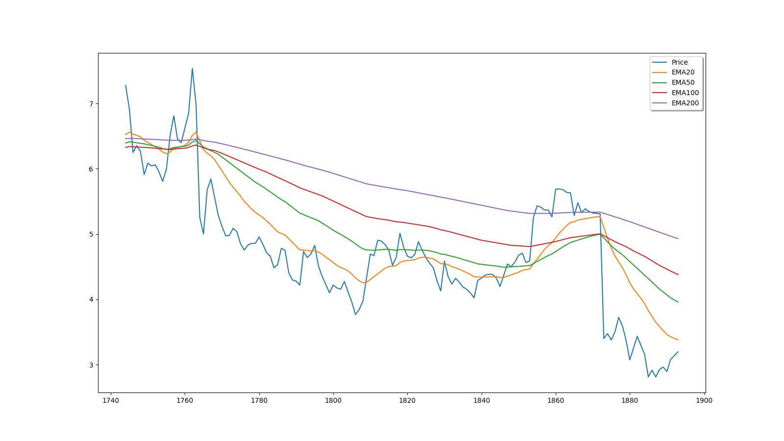Venus Exponential Moving Averages