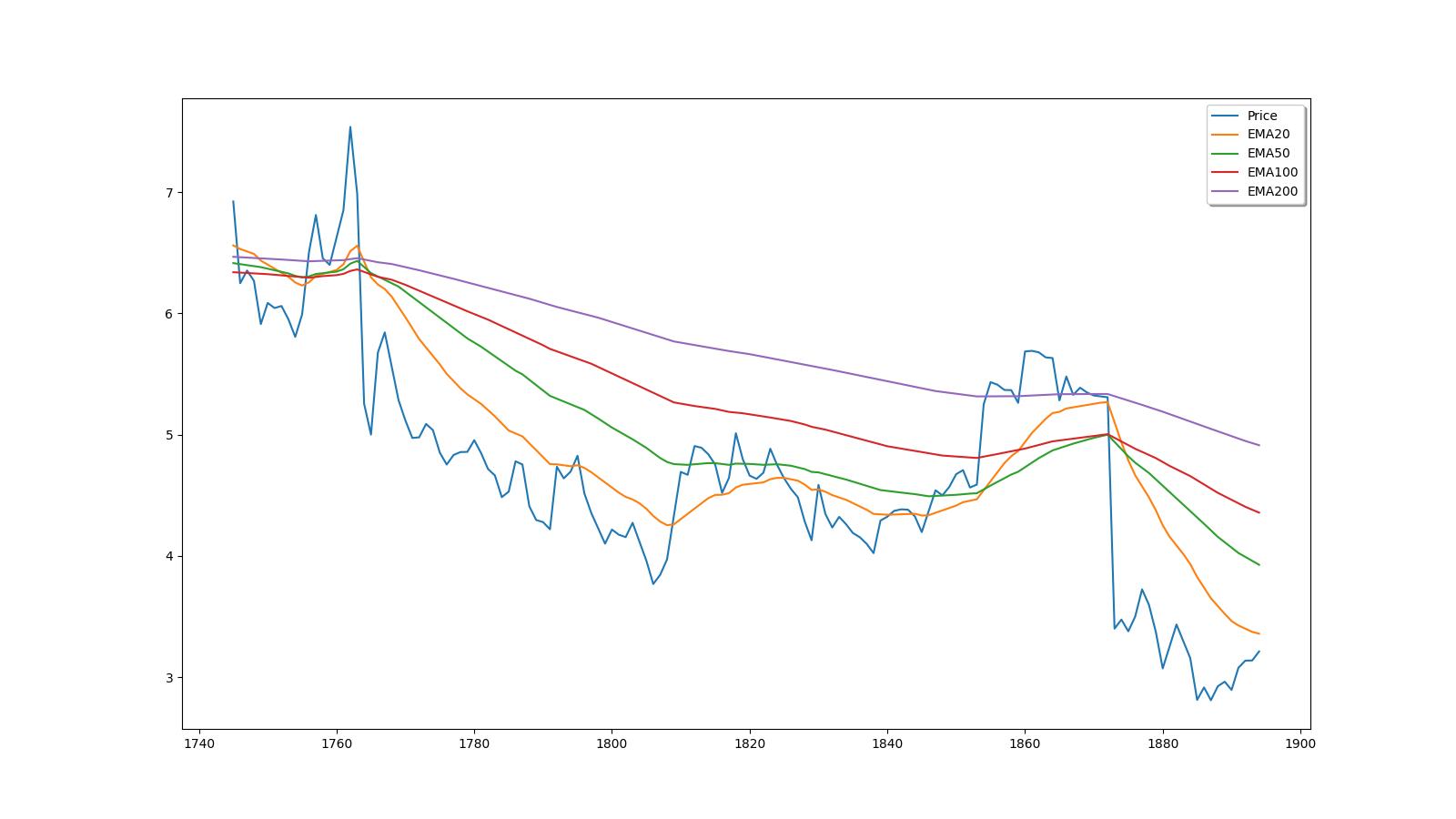 Venus Exponential Moving Averages