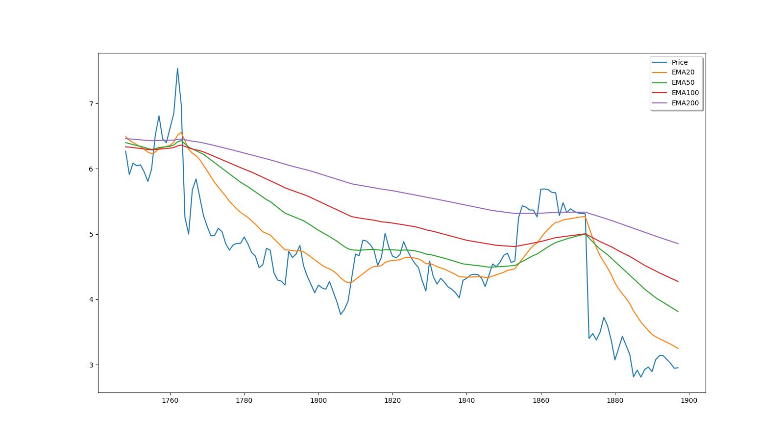 Venus Exponential Moving Averages