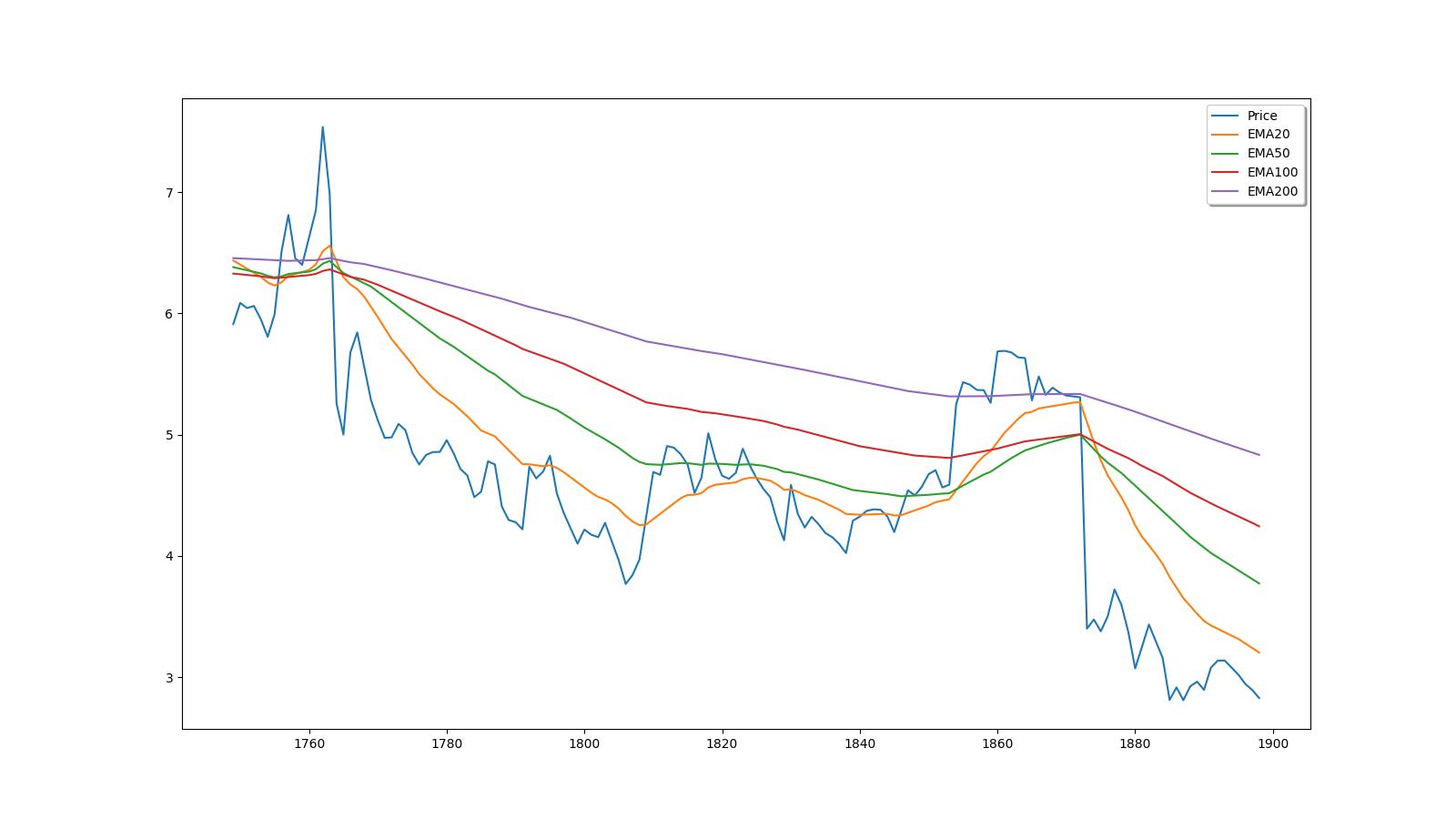 비너스 Exponential Moving Averages