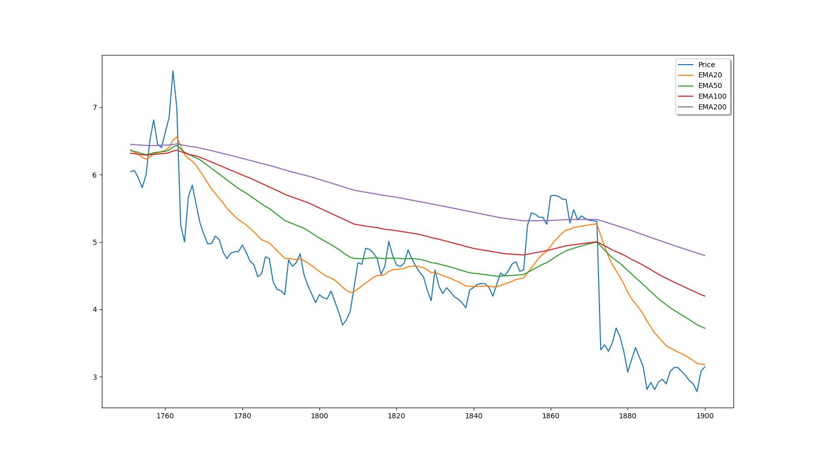 Venus Exponential Moving Averages