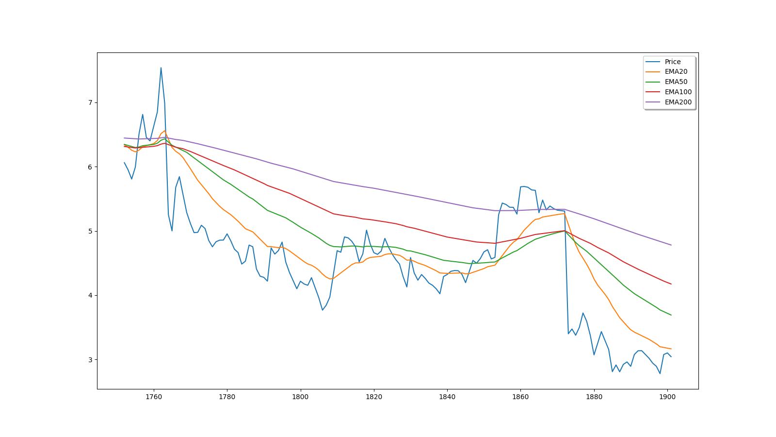 Venus Exponential Moving Averages