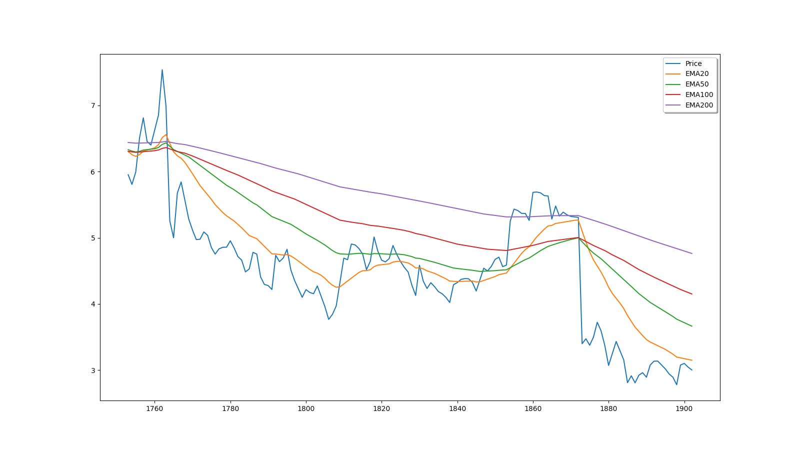 Venus Exponential Moving Averages