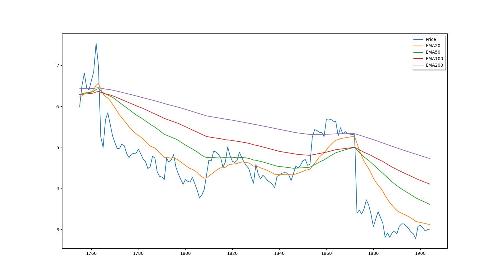 Venus Exponential Moving Averages