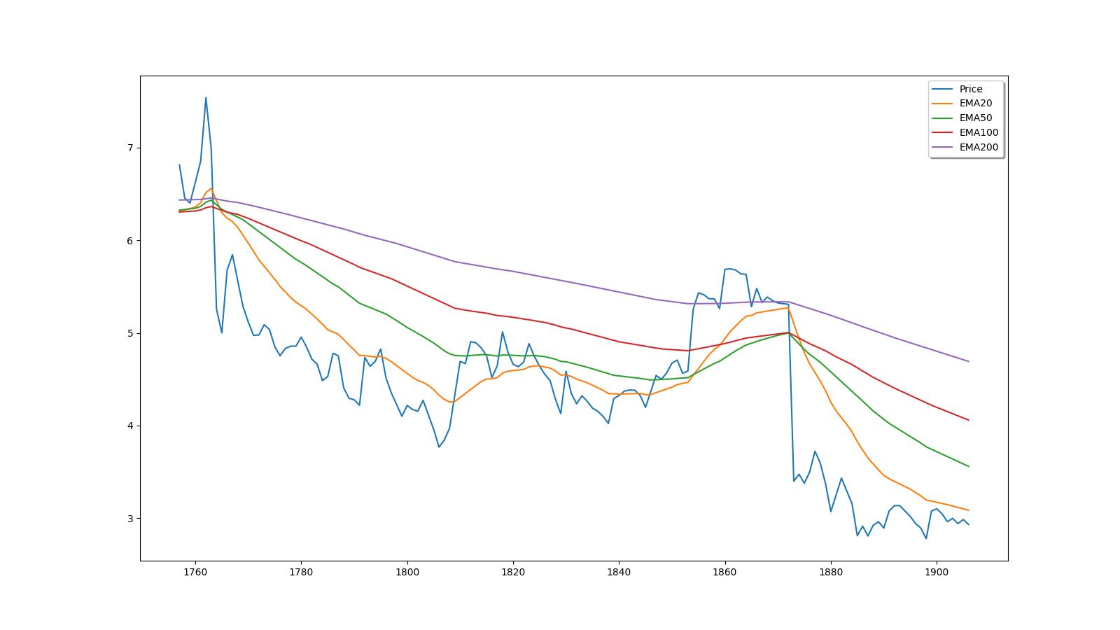 Venus Exponential Moving Averages