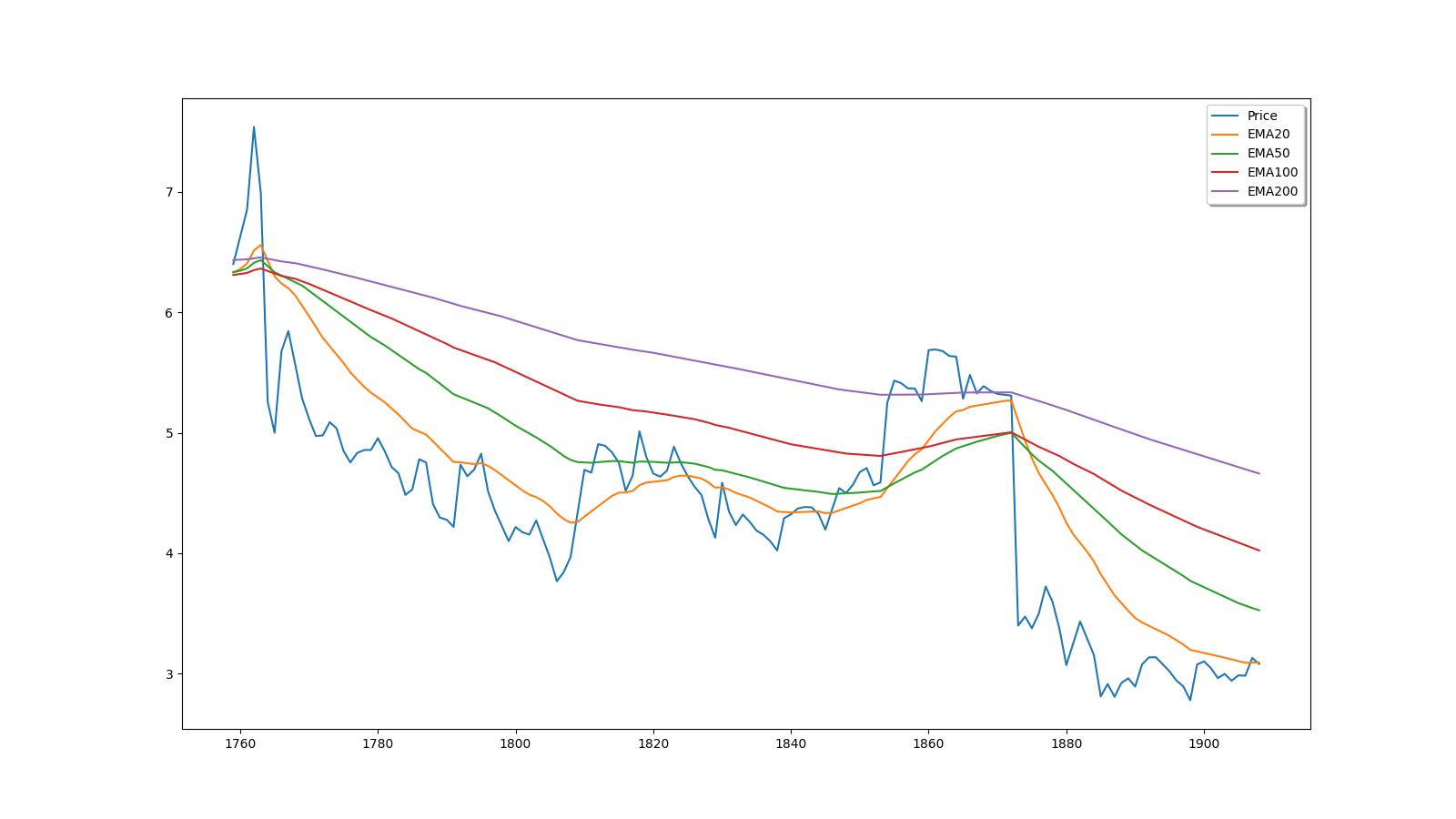 Venus Exponential Moving Averages
