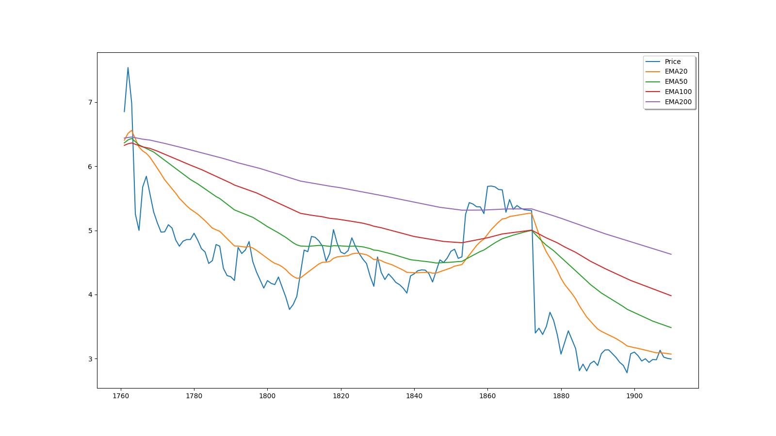 Venus Exponential Moving Averages