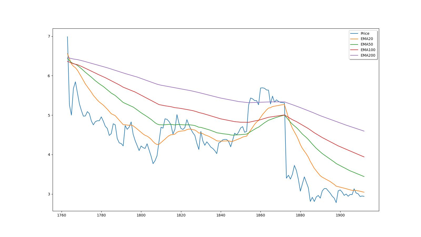 Venus Exponential Moving Averages