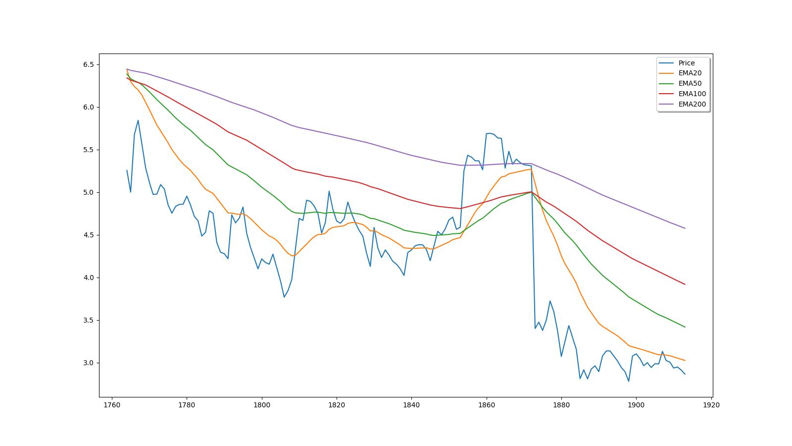 Venus Exponential Moving Averages
