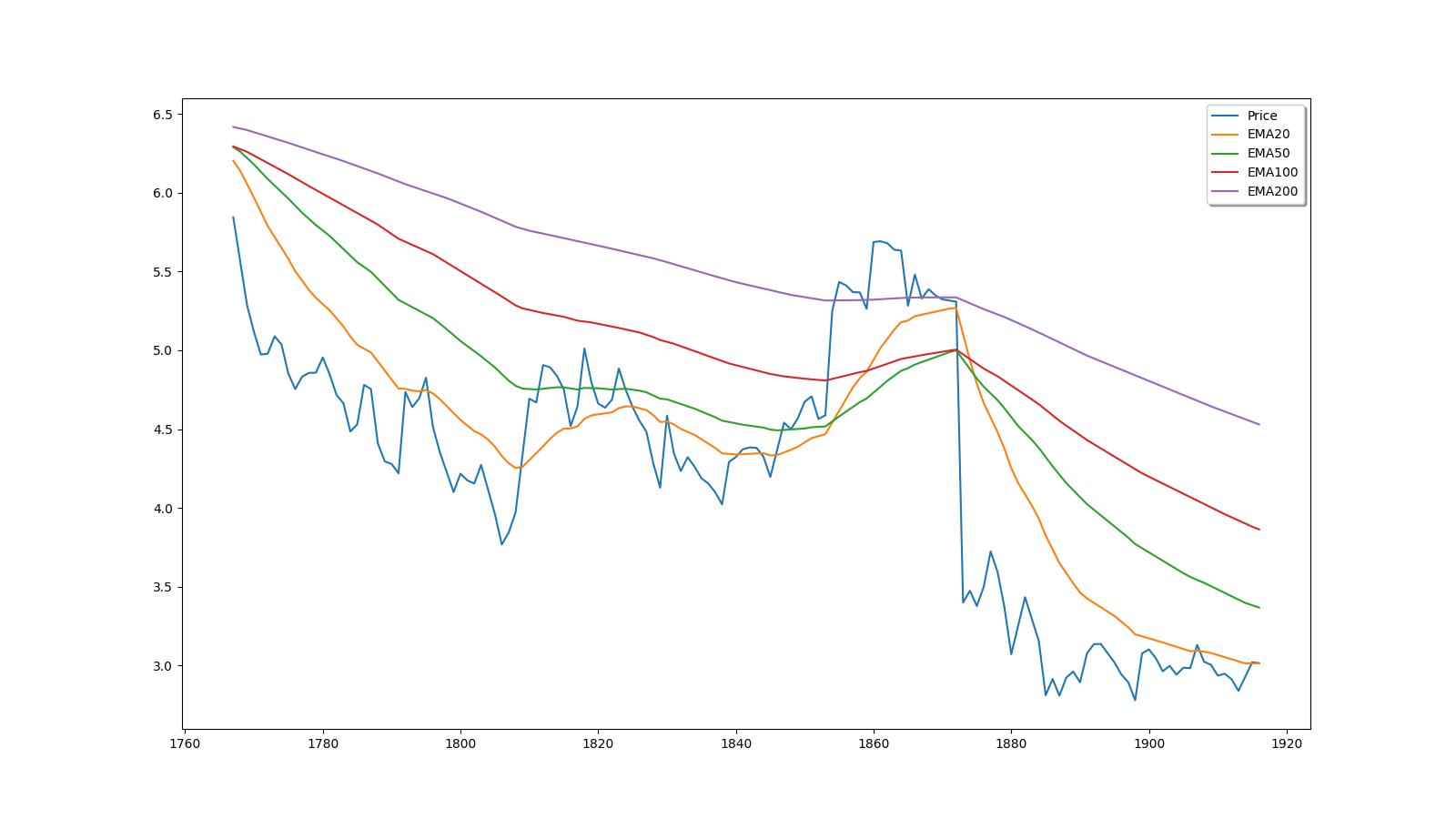 Venus Exponential Moving Averages