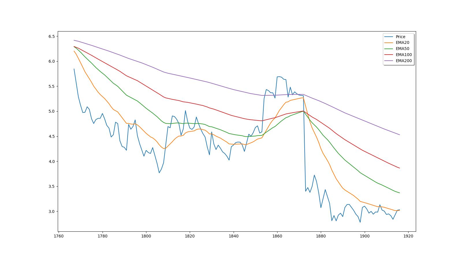 Venus Exponential Moving Averages