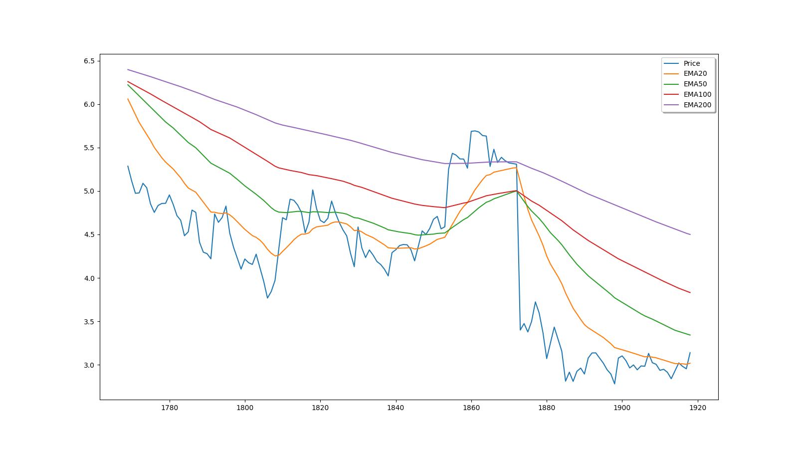 Venus Exponential Moving Averages