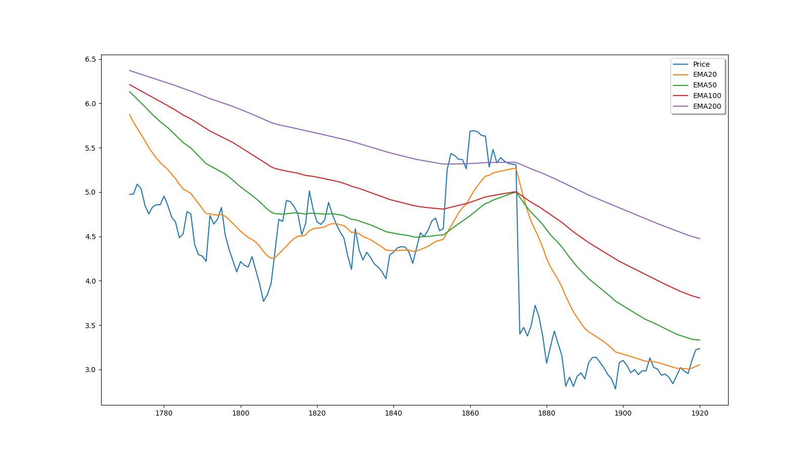 비너스 Exponential Moving Averages