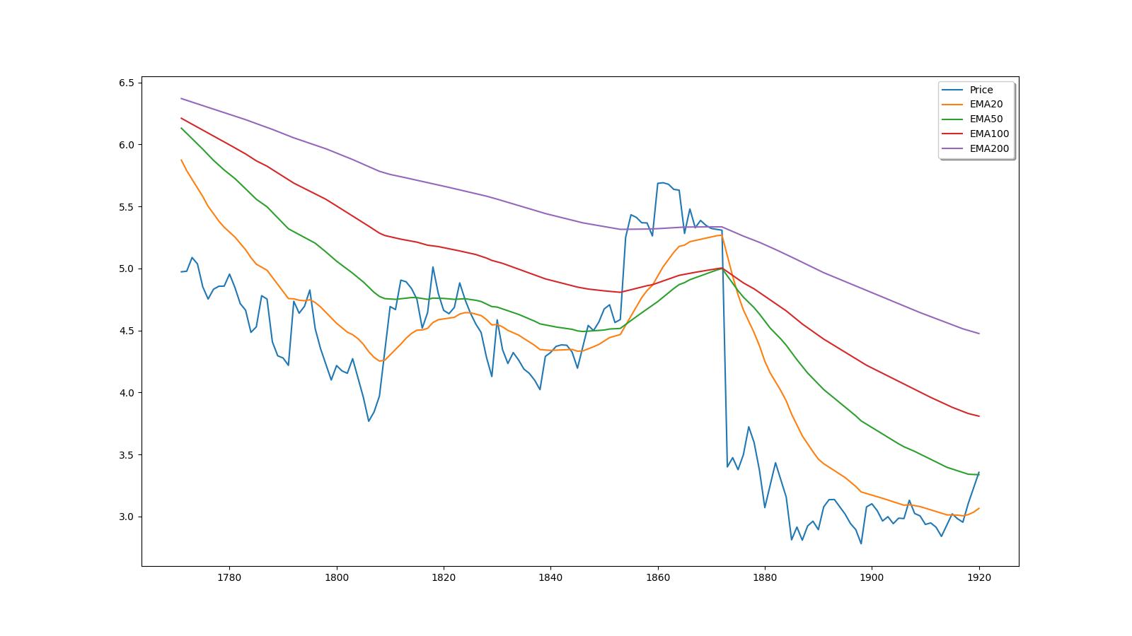Venus Exponential Moving Averages