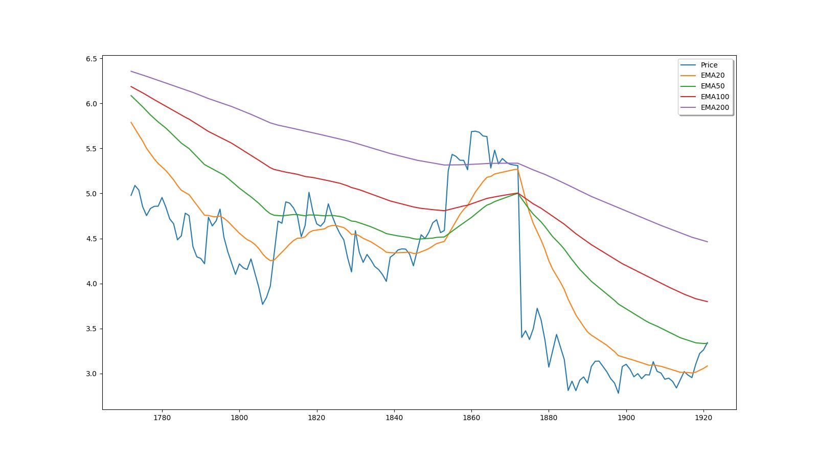 Venus Exponential Moving Averages