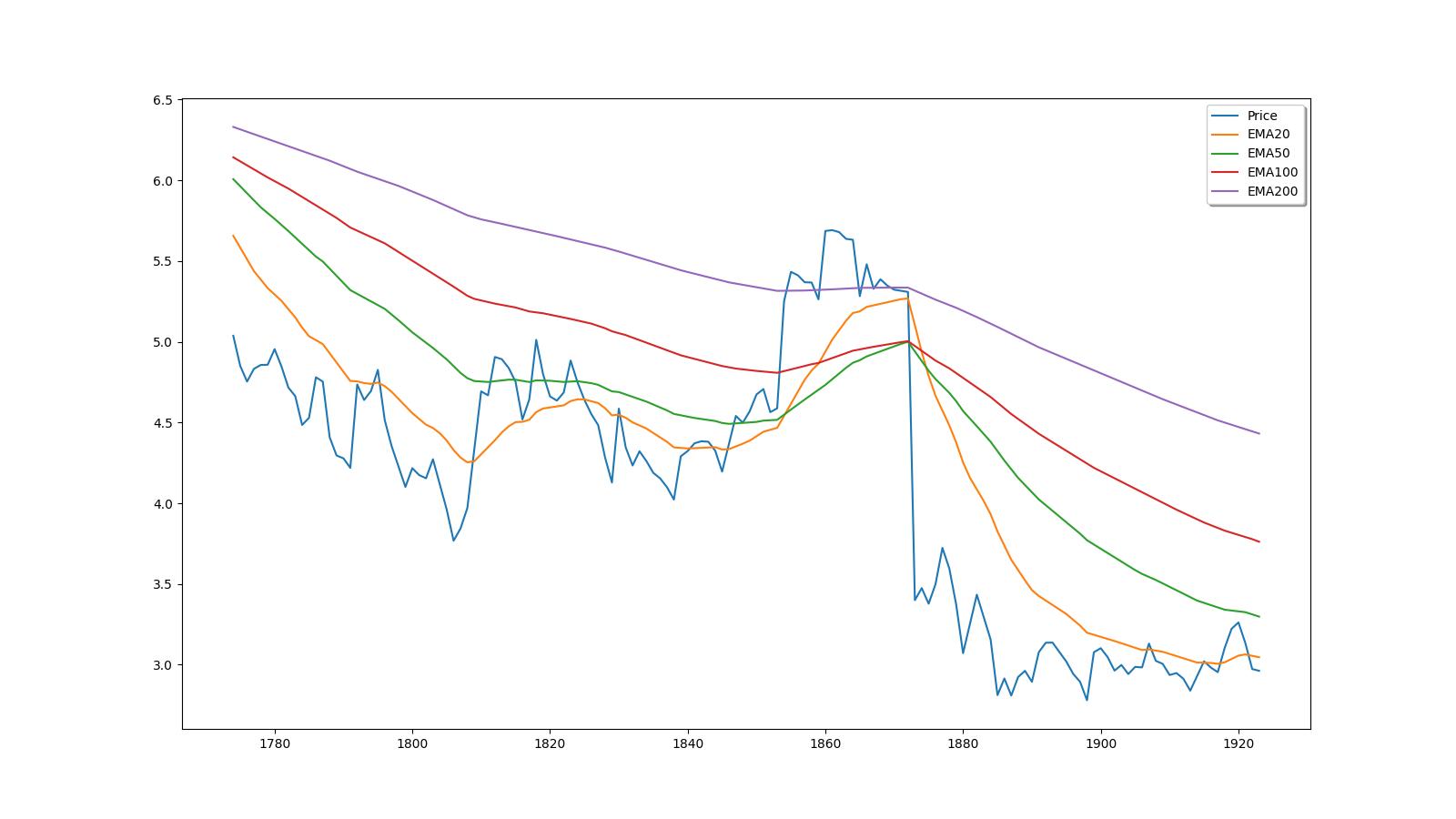 Venus Exponential Moving Averages