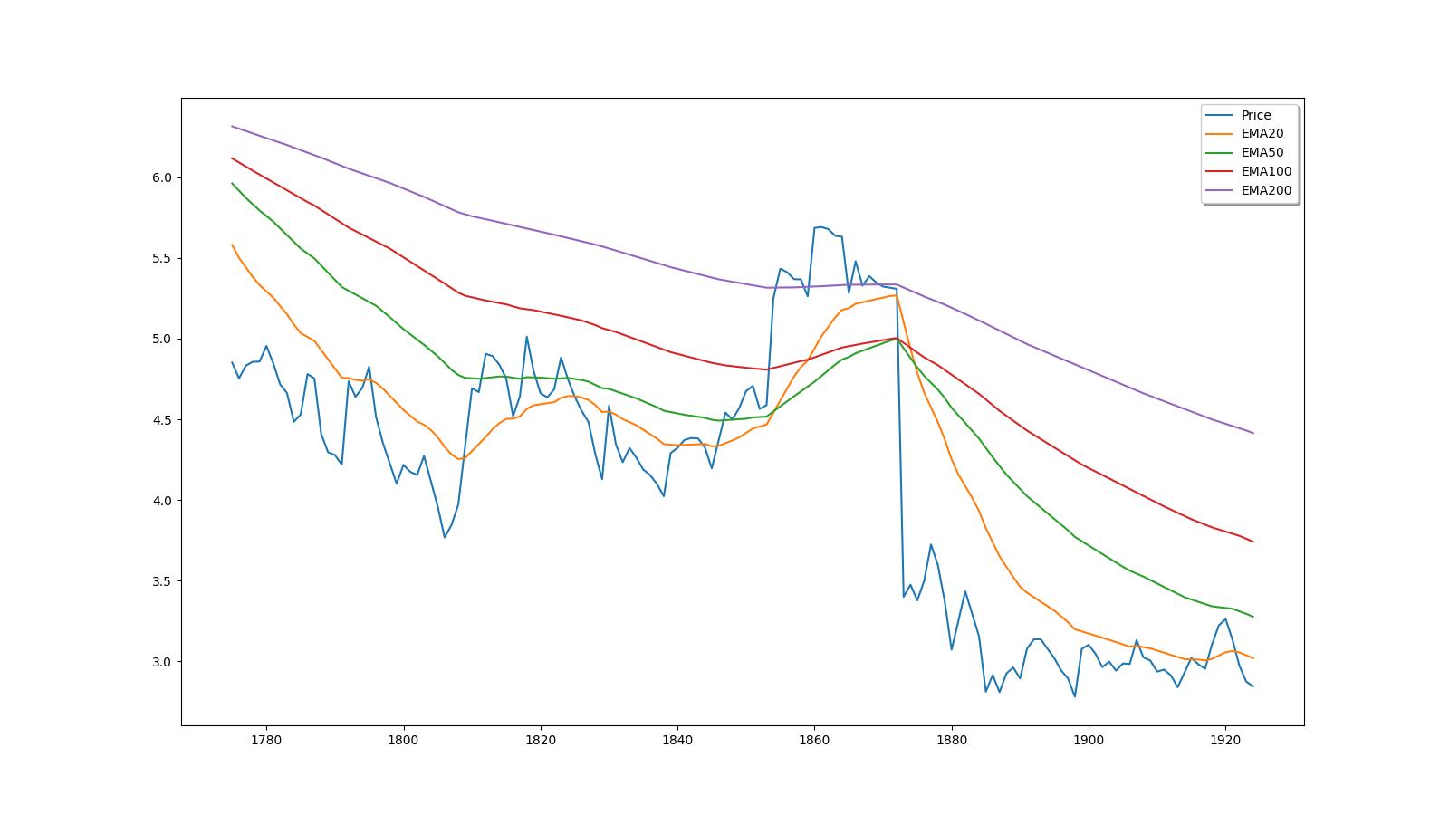 Venus Exponential Moving Averages
