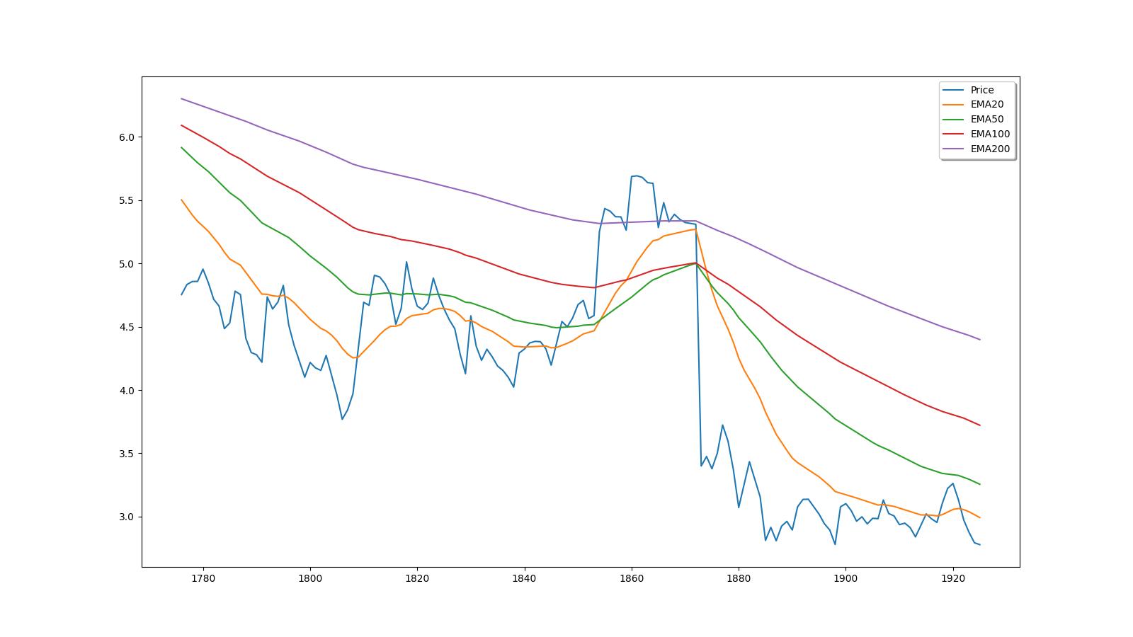 Venus Exponential Moving Averages
