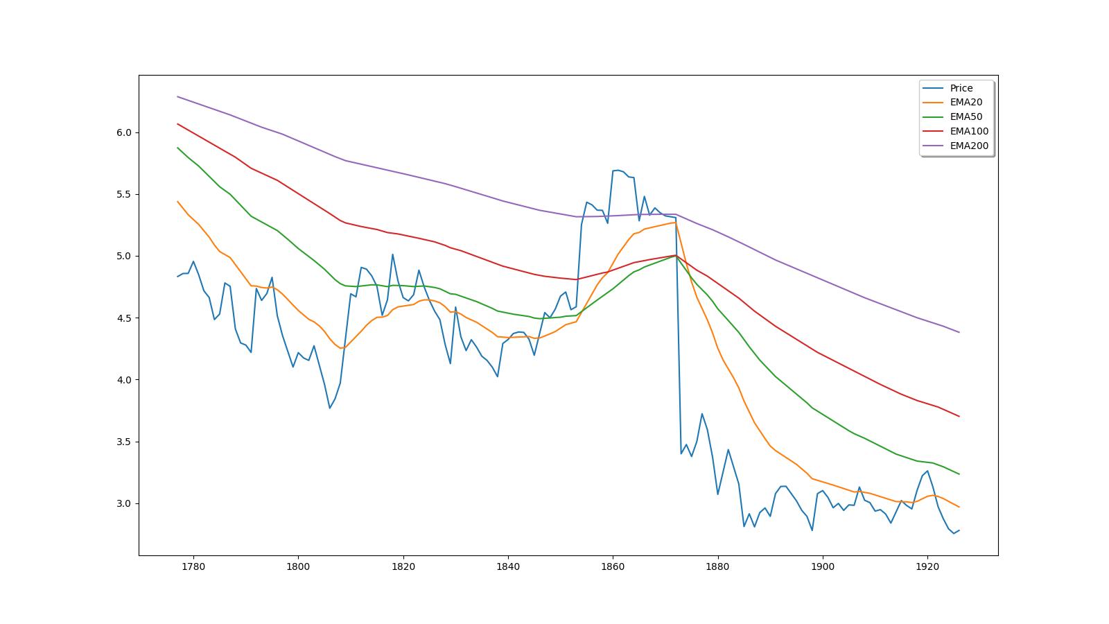 Venus Exponential Moving Averages