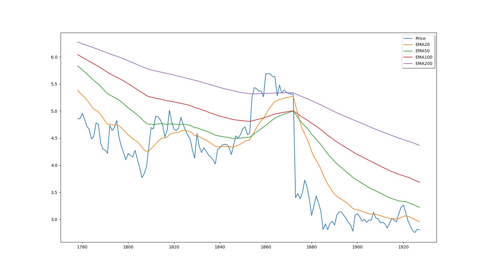 비너스 Exponential Moving Averages