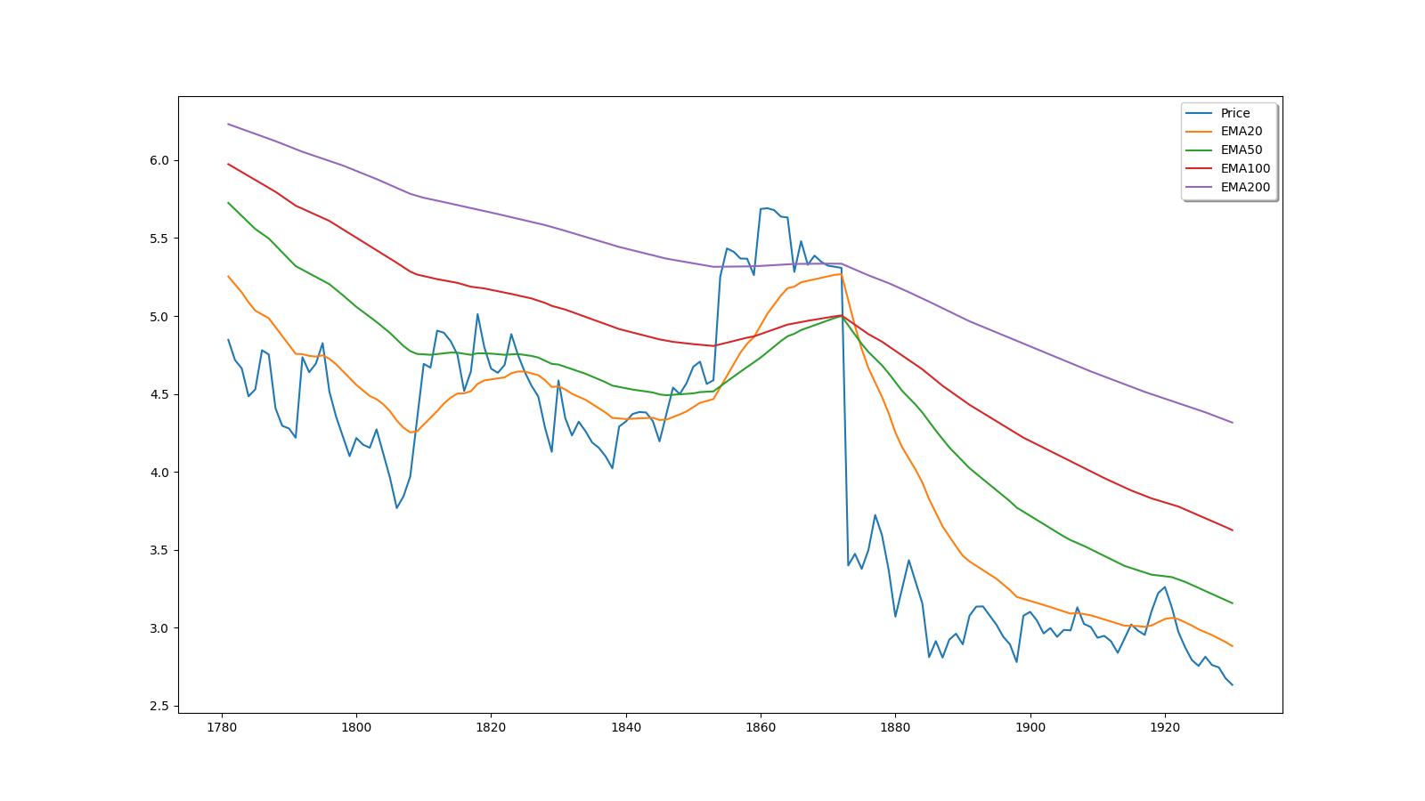 Venus Exponential Moving Averages