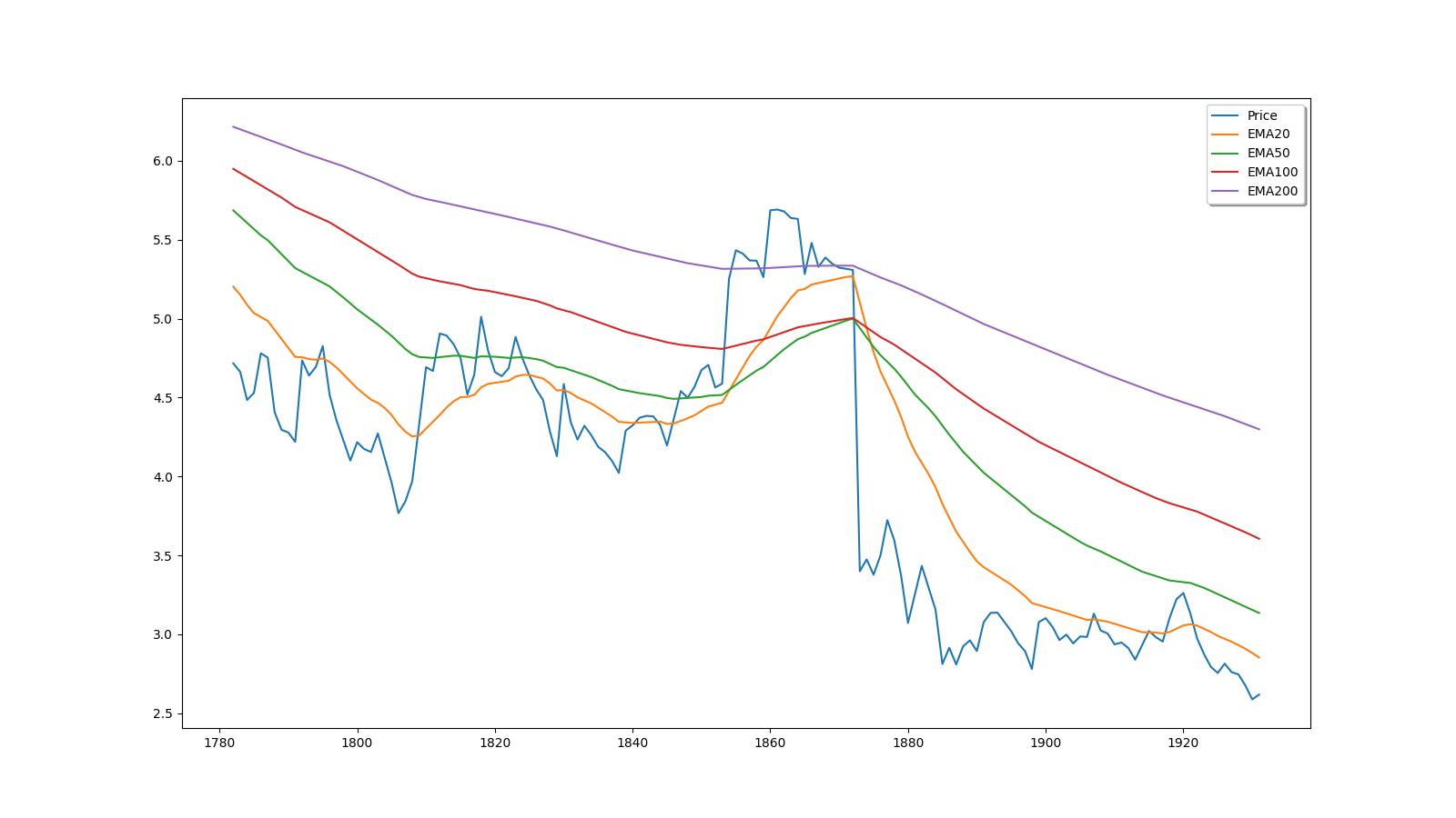 Venus Exponential Moving Averages