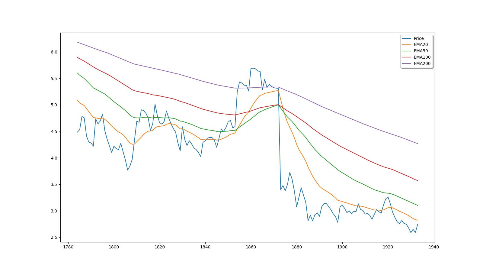Venus Exponential Moving Averages