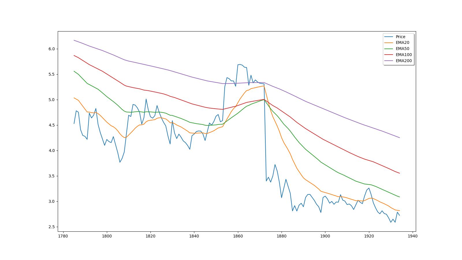 Venus Exponential Moving Averages