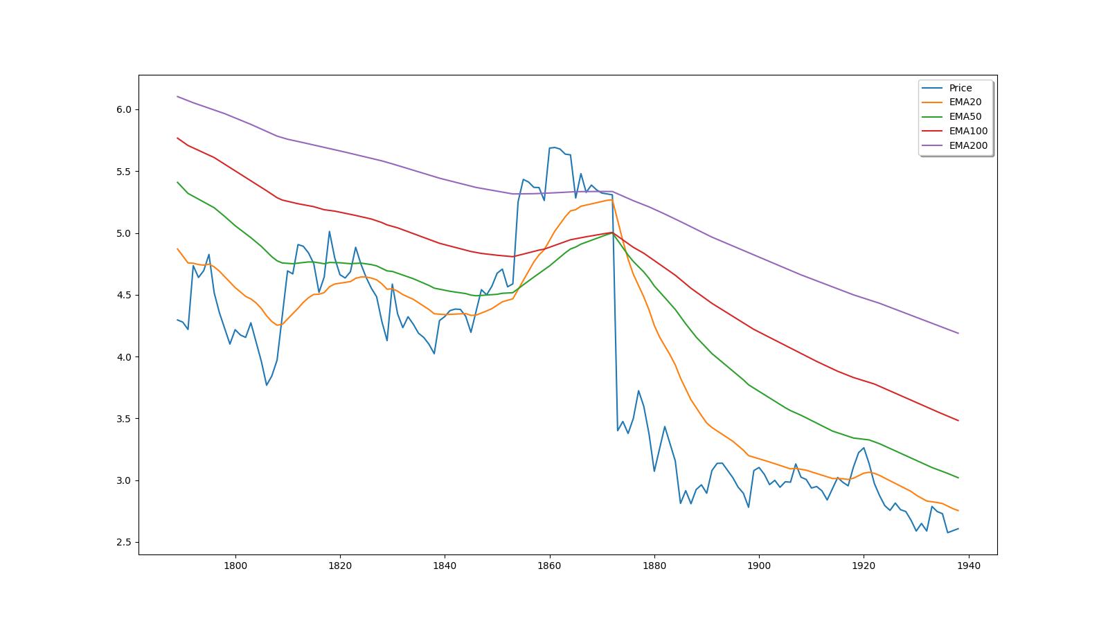 Venus Exponential Moving Averages