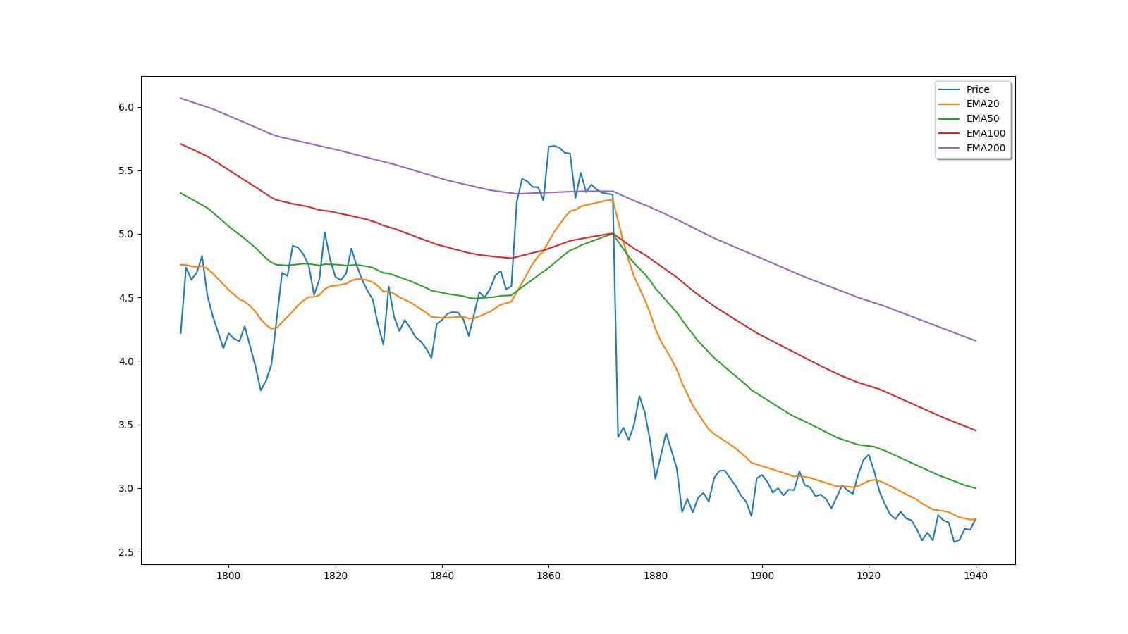 Venus Exponential Moving Averages
