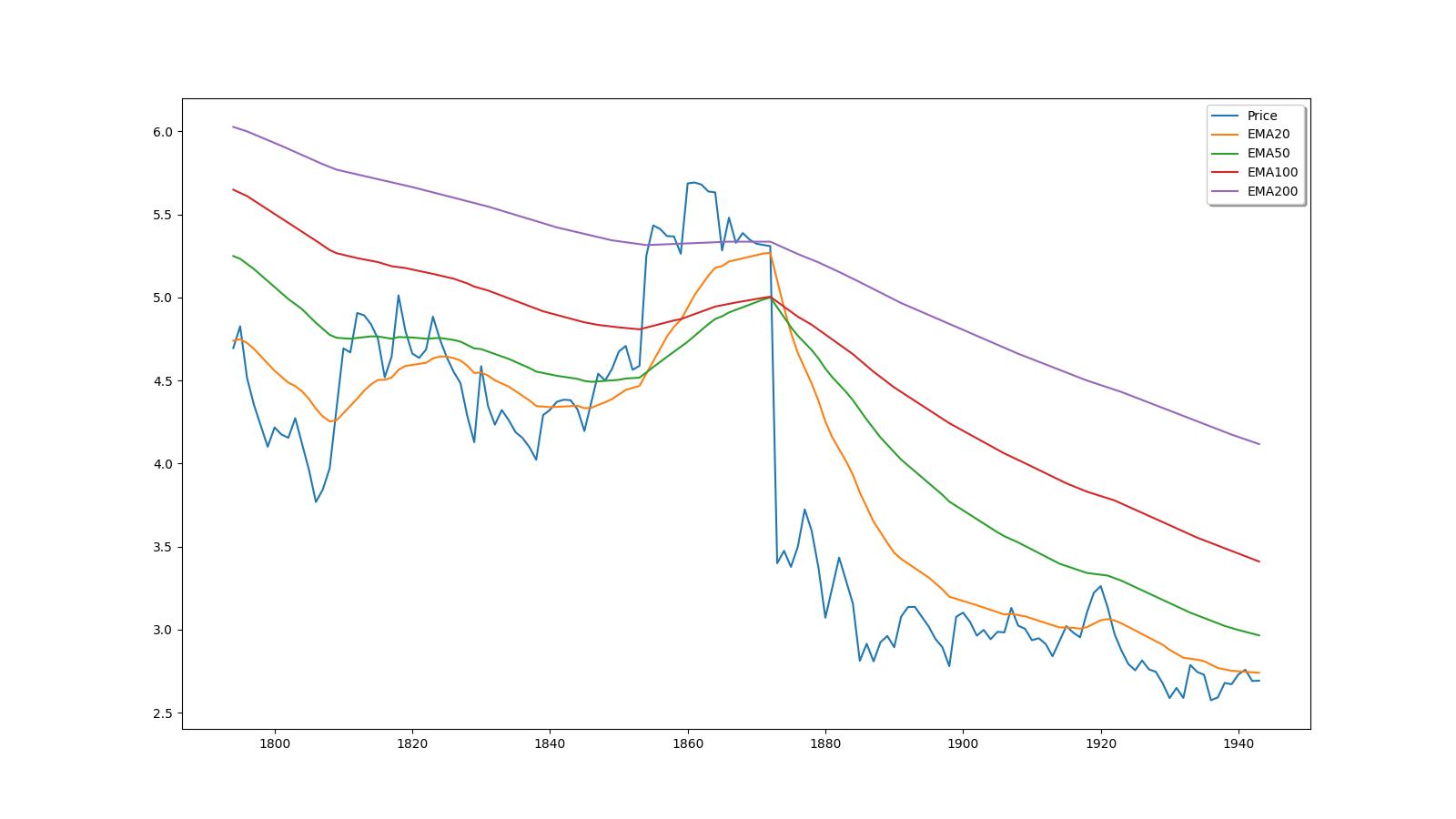 Venus Exponential Moving Averages