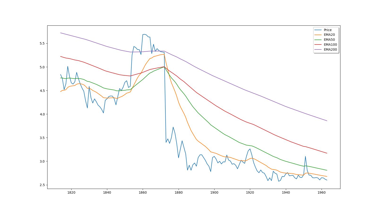 Venus Exponential Moving Averages