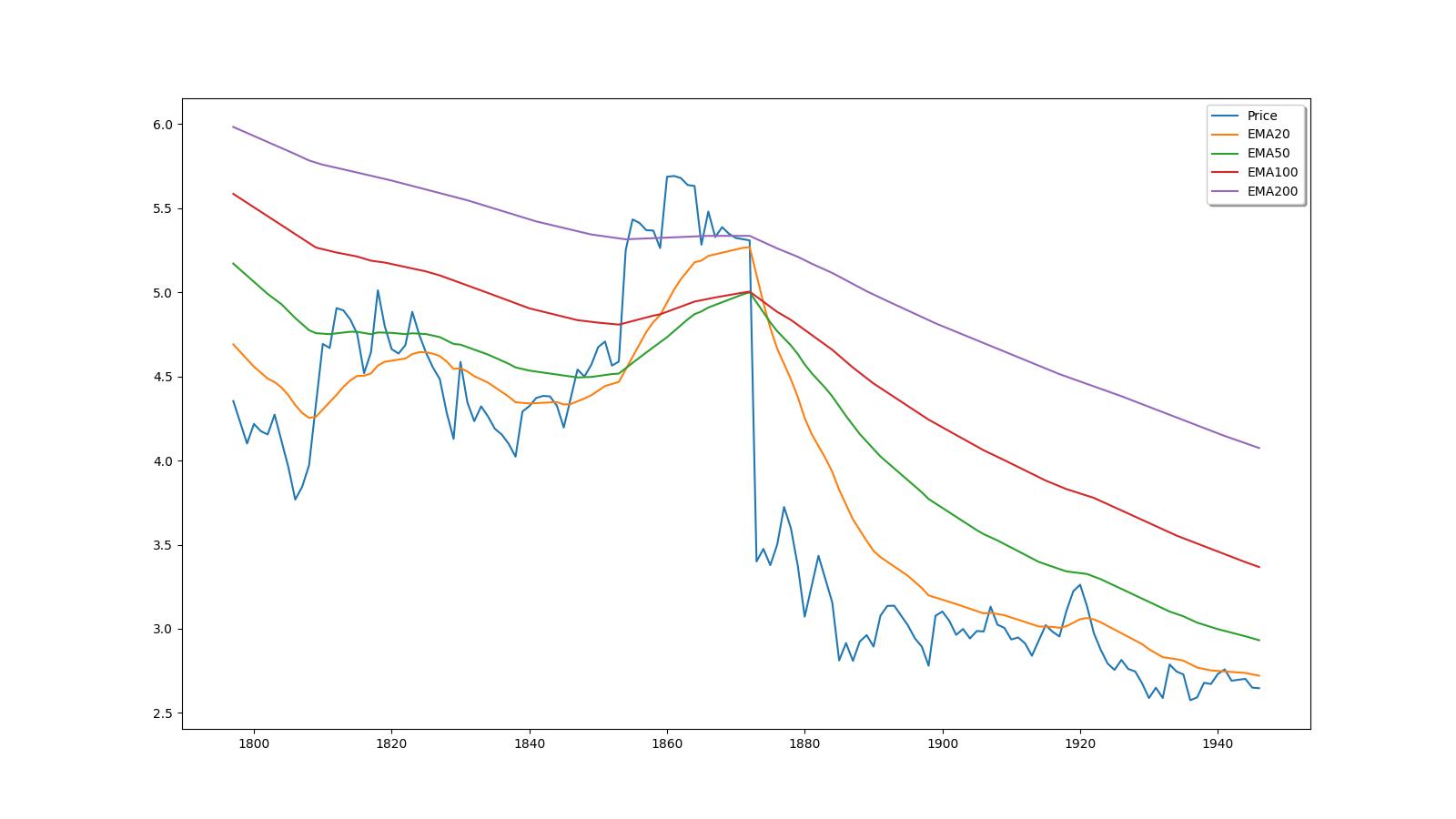 Venus Exponential Moving Averages