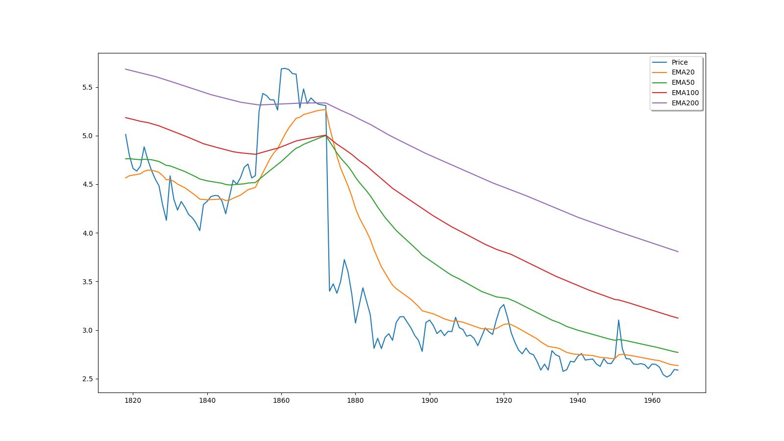Venus Exponential Moving Averages