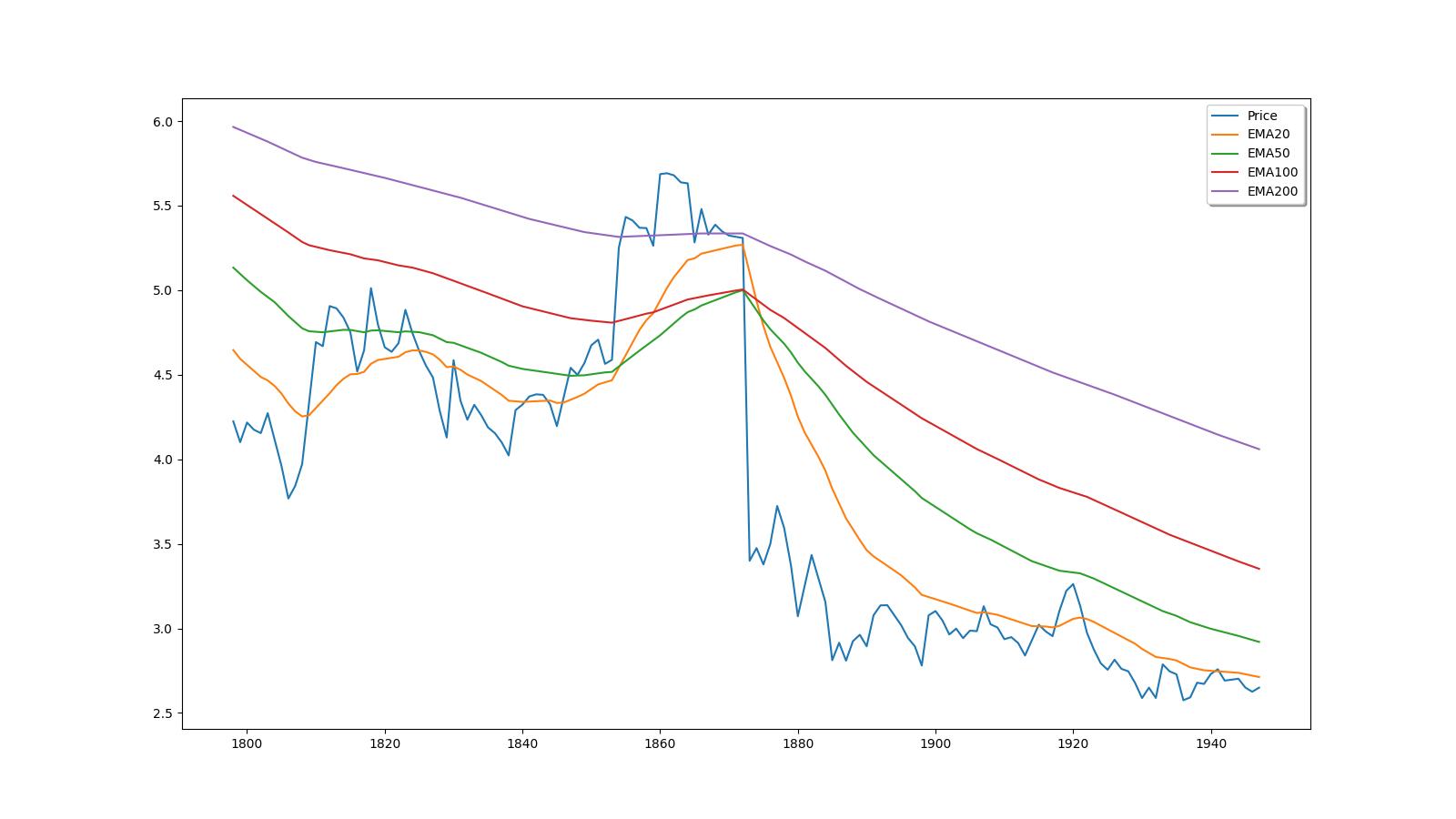 Venus Exponential Moving Averages