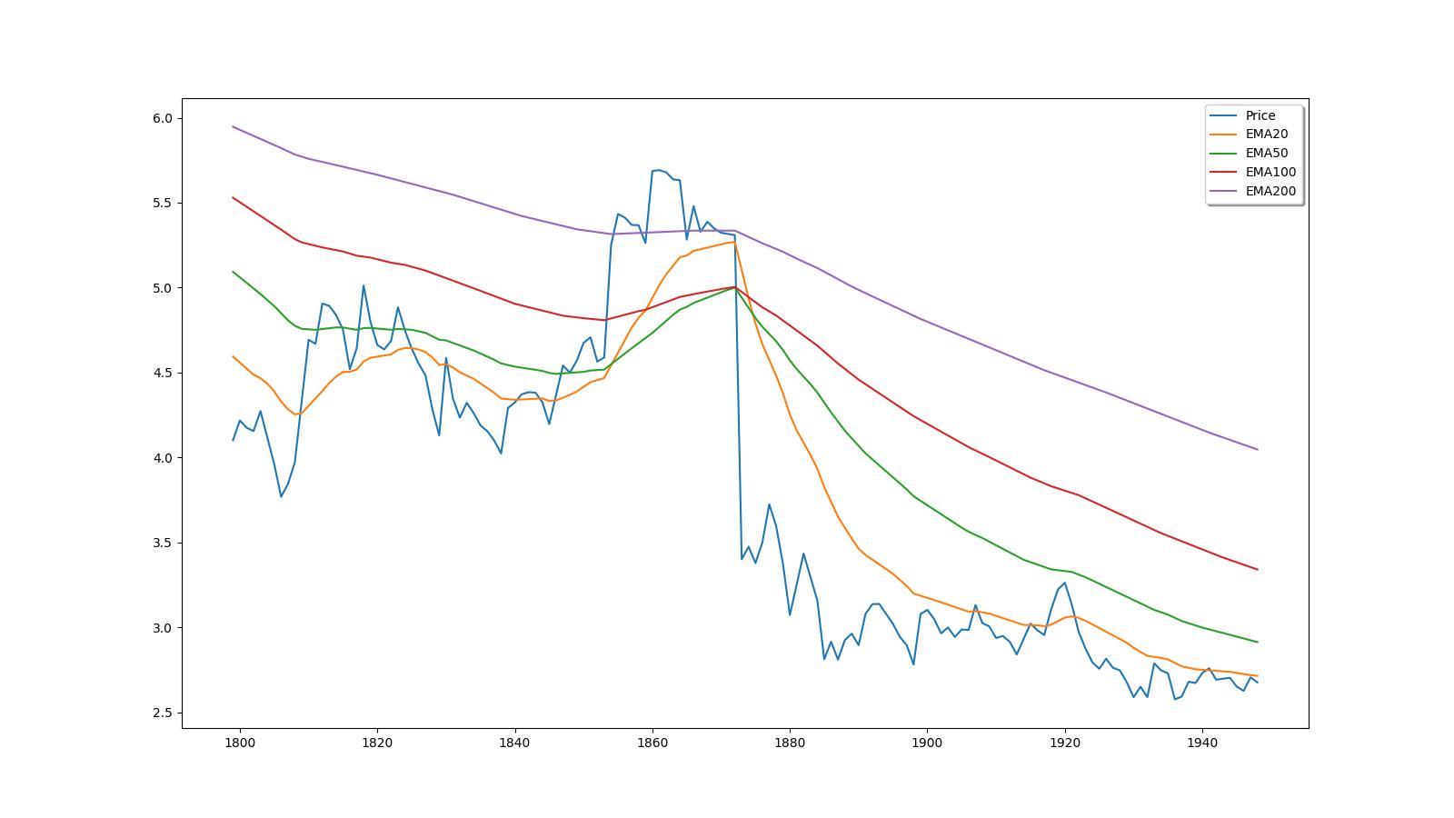 Venus Exponential Moving Averages