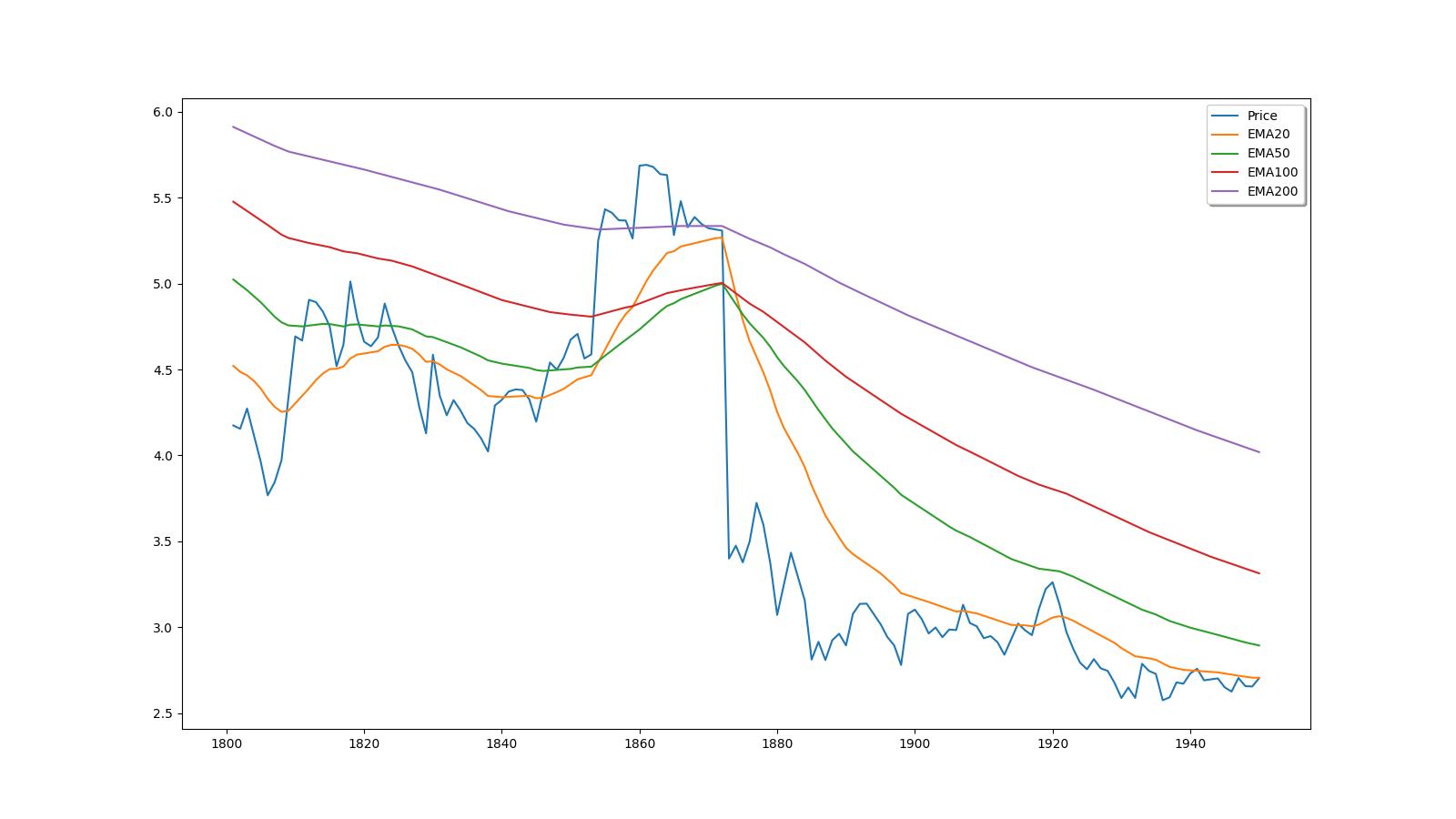 비너스 Exponential Moving Averages