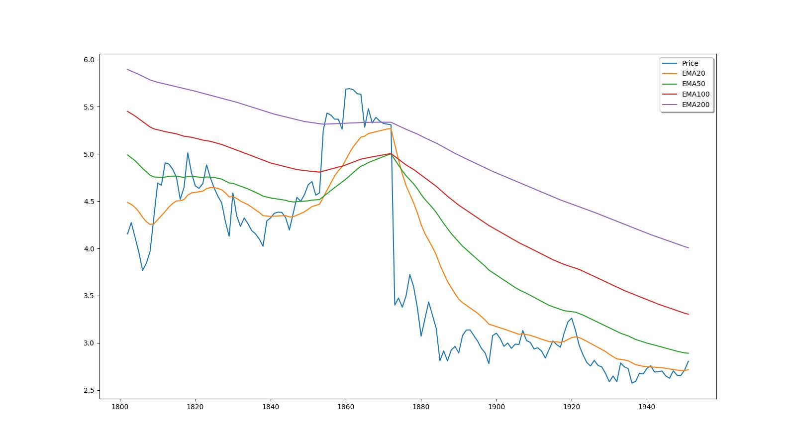 Venus Exponential Moving Averages