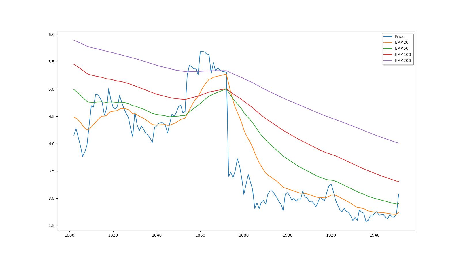 Venus Exponential Moving Averages