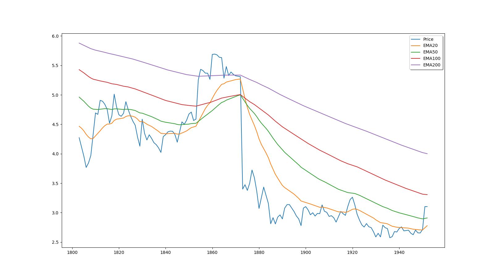 Venus Exponential Moving Averages