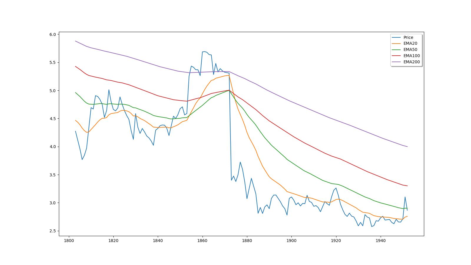 Venus Exponential Moving Averages