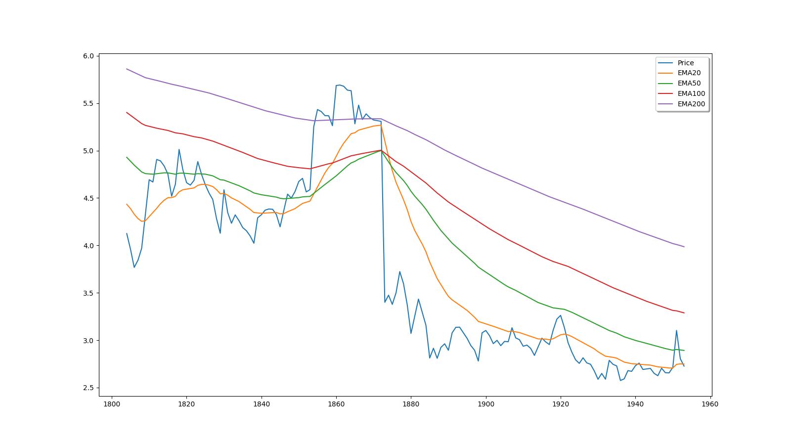 비너스 Exponential Moving Averages